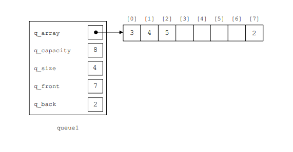 Solved Based from this diagram of an array-based queue | Chegg.com