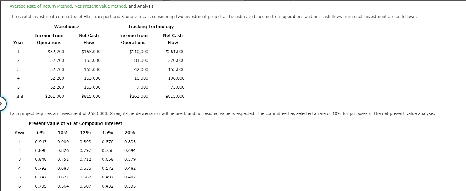 Solved Average Rate of Return Method, Net Present Value | Chegg.com Solved Average Rate of Return Method, Net Present Value | Chegg.com