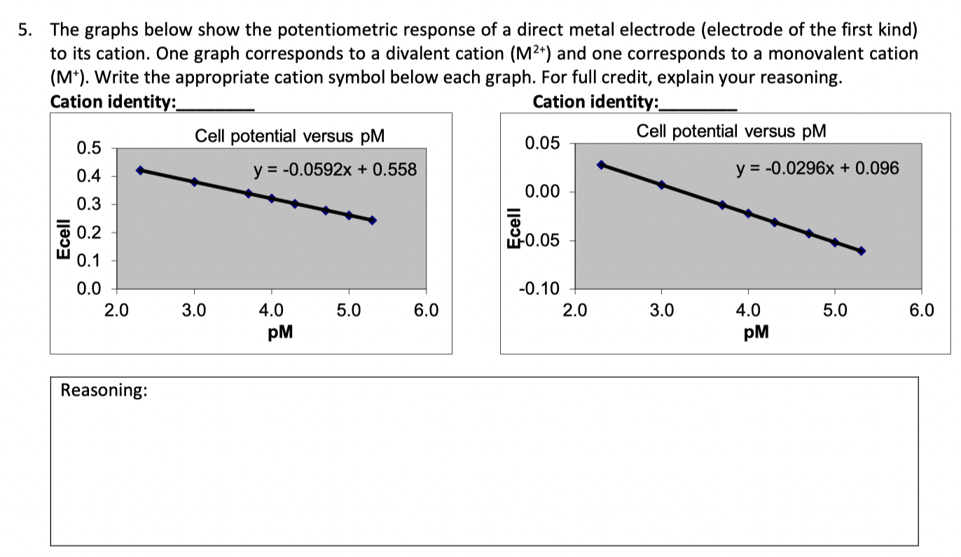 Solved 5. The graphs below show the potentiometric response | Chegg.com