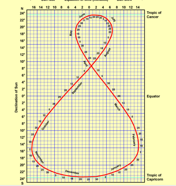 Solved Lab 5A Finding Declination and the Latitude of | Chegg.com