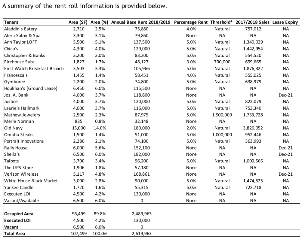 A summary of the rent roll information is provided | Chegg.com