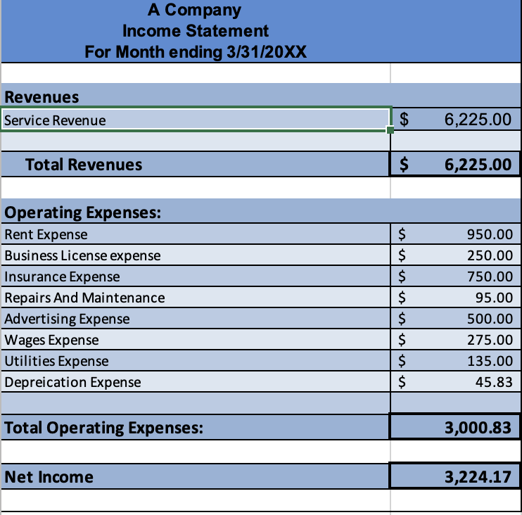 Solved A Company Income Statement For Month ending 3/31/20XX | Chegg.com