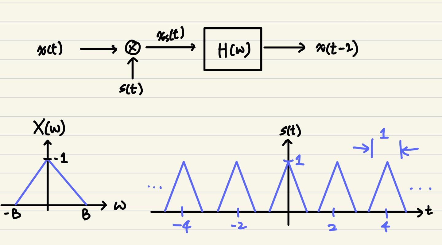 Solved Find the equation of the Fourier Transform S(w)of the | Chegg.com