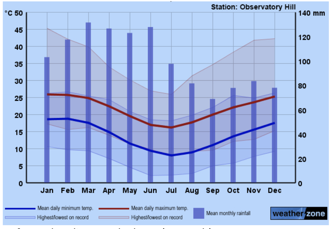 Solved refer to the Climograph above 26. Could this | Chegg.com