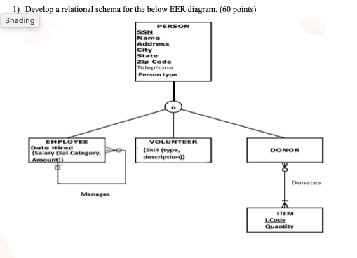 Solved 1) Develop a relational schema for the below EER | Chegg.com