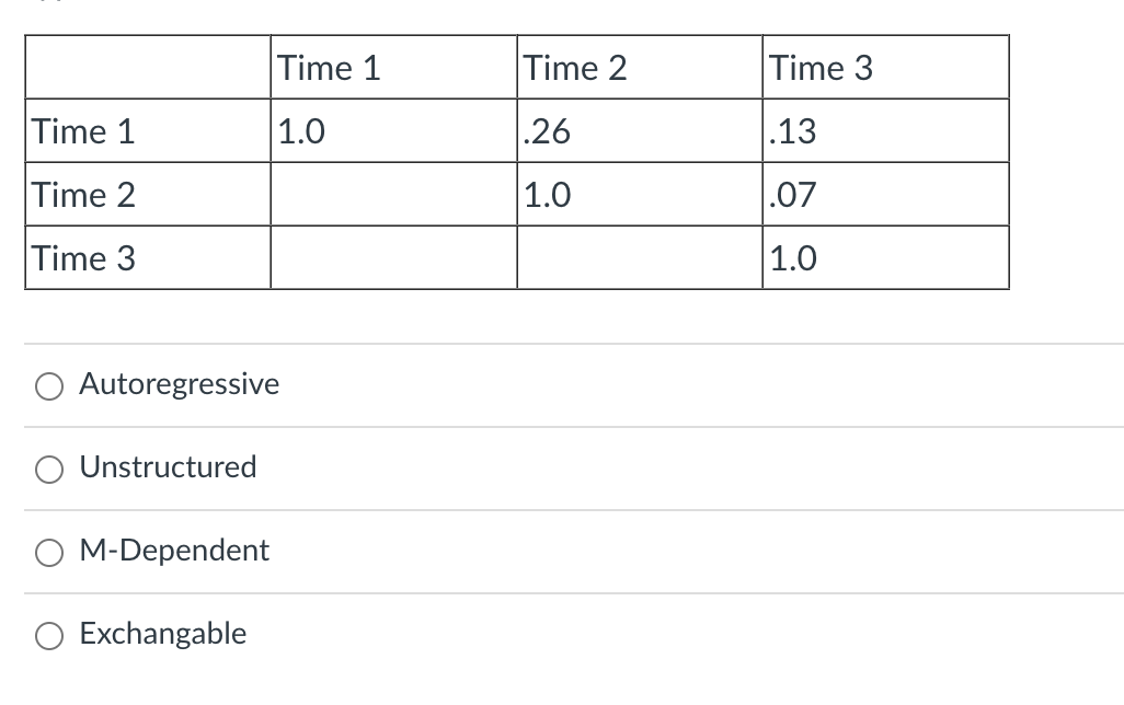 Solved In the GEE procedure, the following table of | Chegg.com