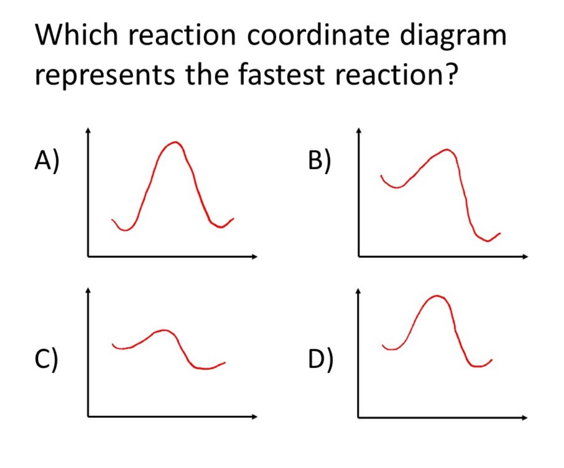 Solved Which reaction coordinate diagram represents the | Chegg.com