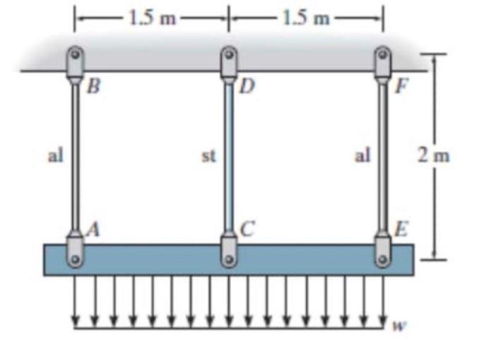 Solved The distributed loading is supported by the three | Chegg.com