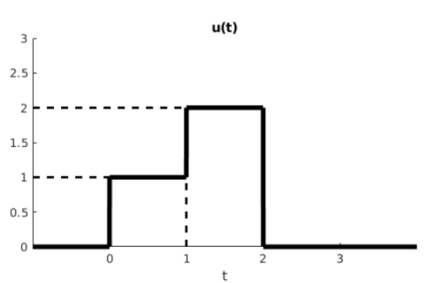 Solved Unit step response y(t) = (1-e-t)h(t). Note: | Chegg.com
