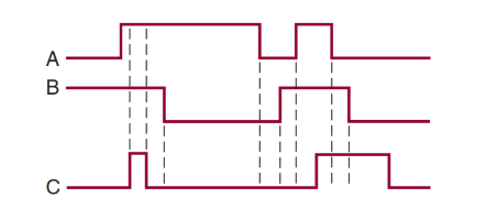 Solved Apply the following input signals to an XOR gate and | Chegg.com