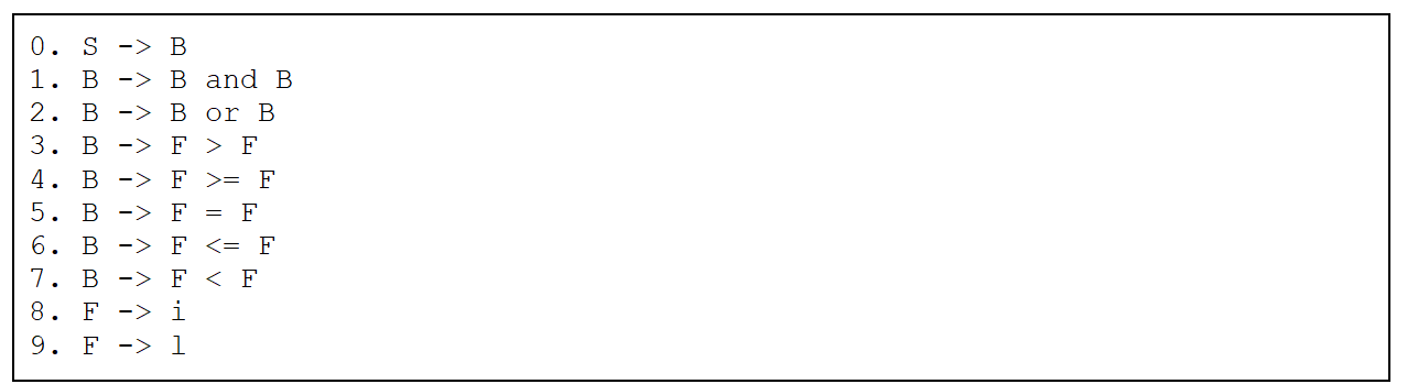 Solved 0. S -> B 1. B -> B and B 2. B -> B or B 3. B -> F > | Chegg.com