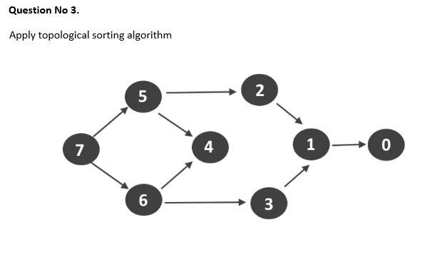 Solved Question No 3. Apply topological sorting algorithm 5 | Chegg.com