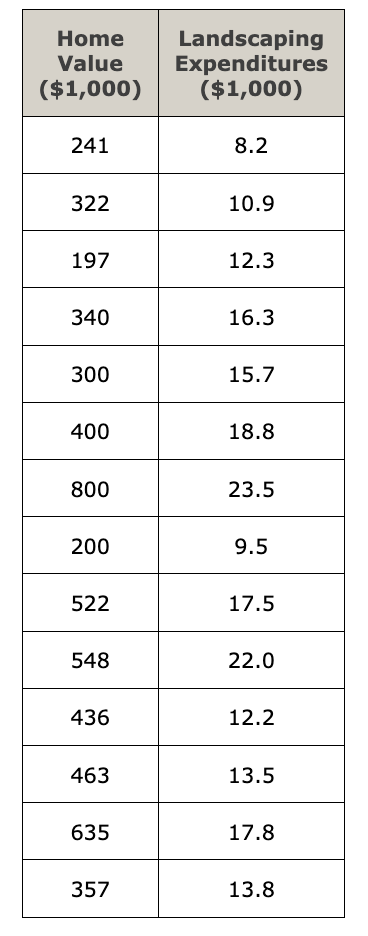 Solved A landscaping company has collected data on home | Chegg.com