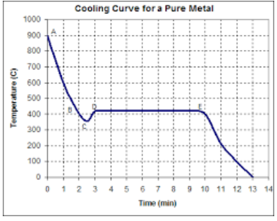 Question 9 1 pts The composition of sample D in % Sn) | Chegg.com
