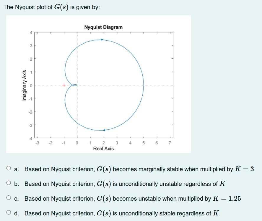 Solved The Nyquist Plot Of G S Is Given By Nyquist Diagram