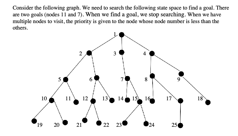 Solved (5). We are going to visit the nodes in the above | Chegg.com