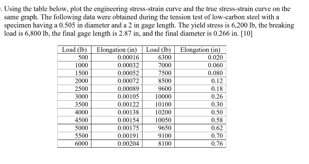 Solved . Using the table below, plot the engineering | Chegg.com