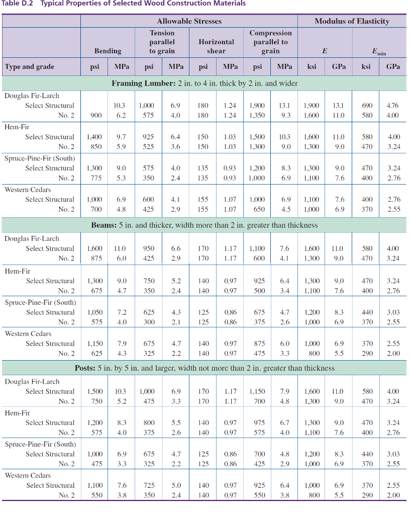 Table D.2 Typical Properties of selected Wood | Chegg.com