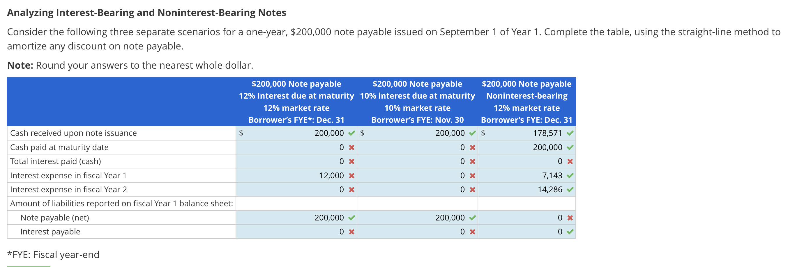 Solved Analyzing Interest-Bearing and Noninterest-Bearing | Chegg.com