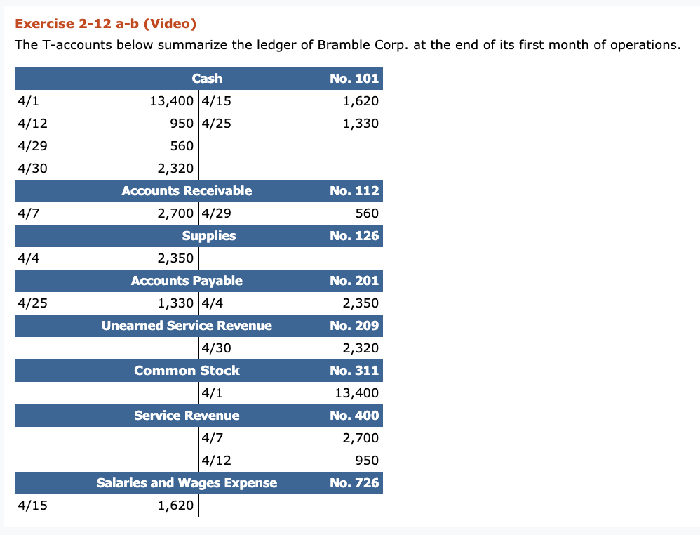 Solved The T-accounts below summarize the ledger of Bramble | Chegg.com