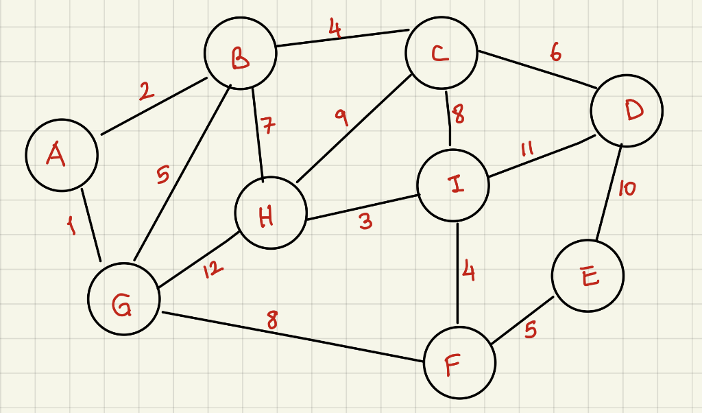 Solved Q2. Find the minimum spanning tree using Prim's | Chegg.com
