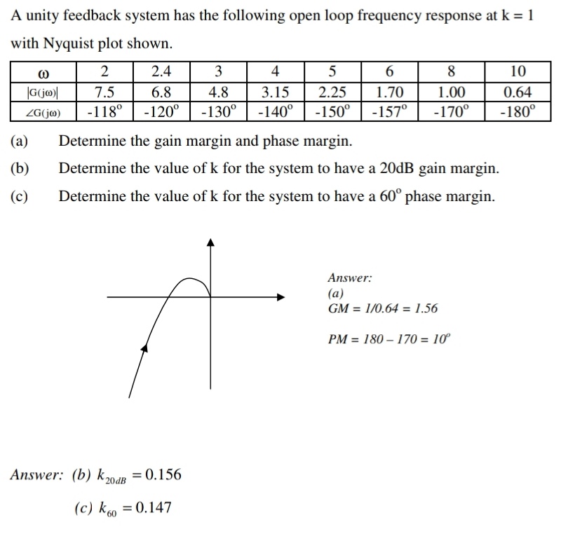 Solved A unity feedback system has the following open loop | Chegg.com