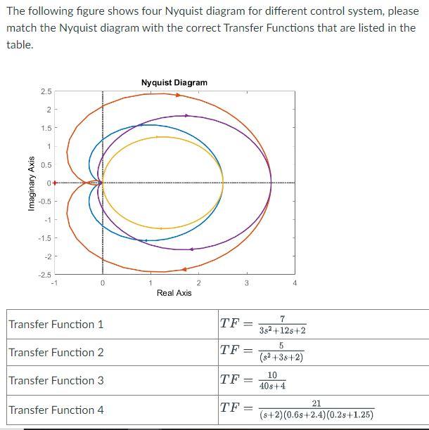 Solved The following figure shows four Nyquist diagram for | Chegg.com