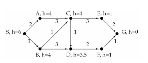 Solved Suppose we want to use the A* algorithm on the graph | Chegg.com
