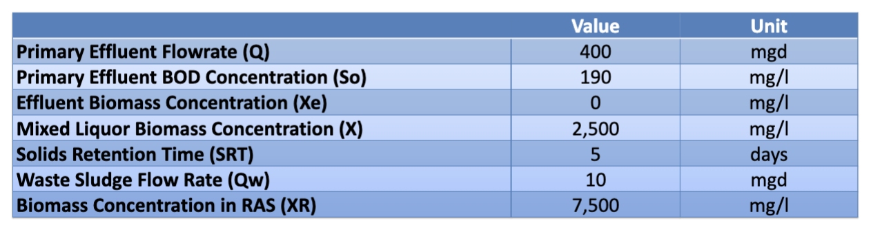 Solved \begin{tabular}{|l|c|c|} \hline Primary Effluent | Chegg.com