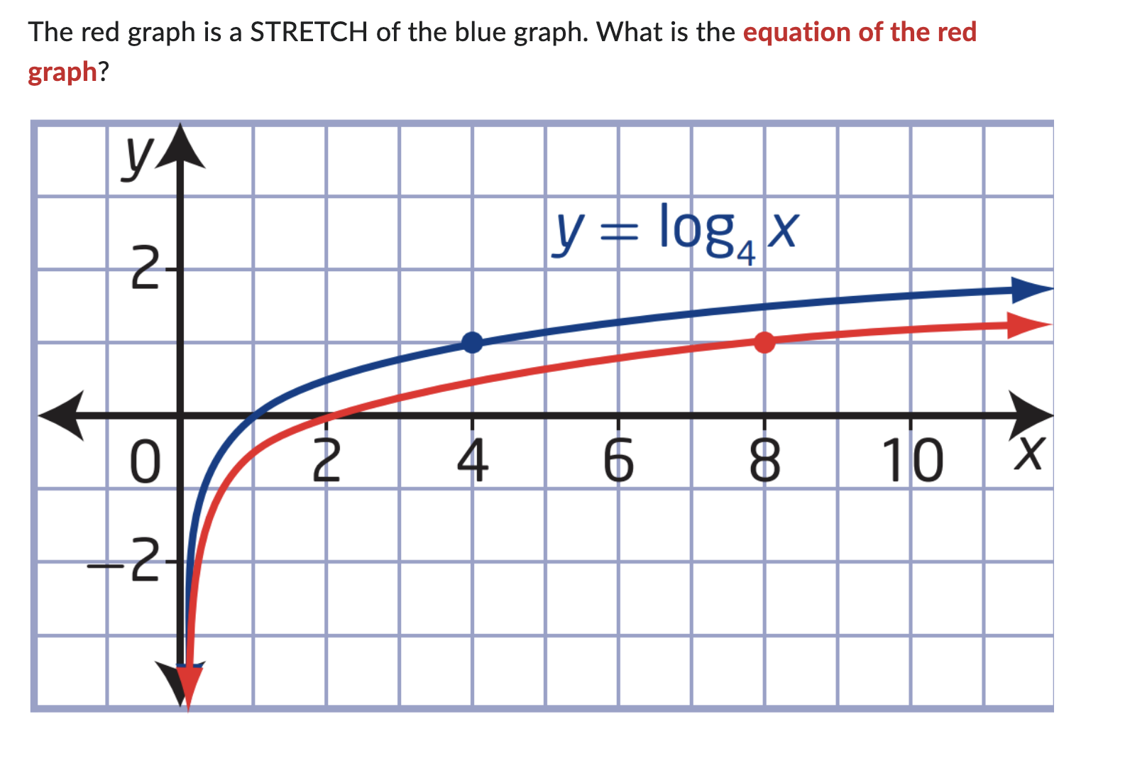 Solved The red graph is a STRETCH of the blue graph. What is | Chegg.com