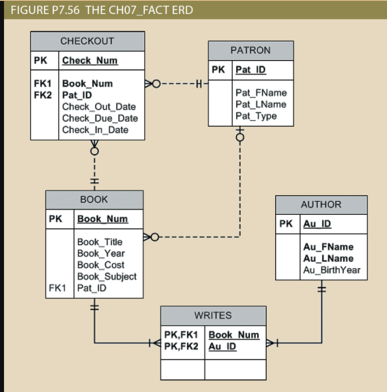 Solved Problem 102 Create a query to display the patron ID, | Chegg.com