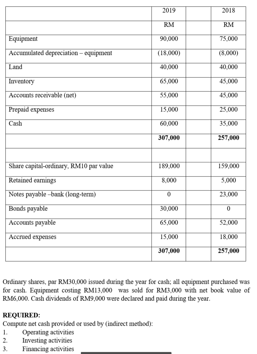 Solved QUESTION 3 The statement of financial position data | Chegg.com