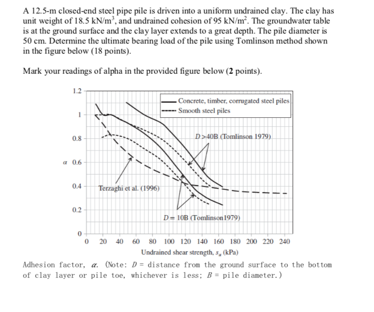 Solved A 12.5-m closed-end steel pipe pile is driven into a | Chegg.com