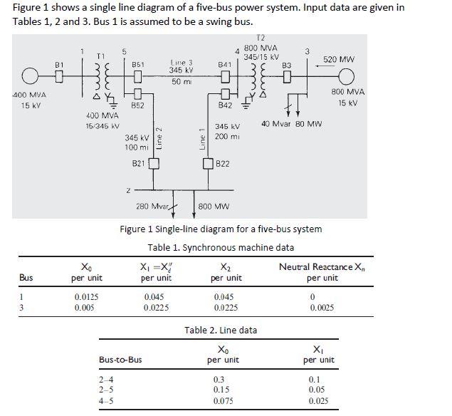 Solved Figure 1 shows a single line diagram of a five-bus | Chegg.com