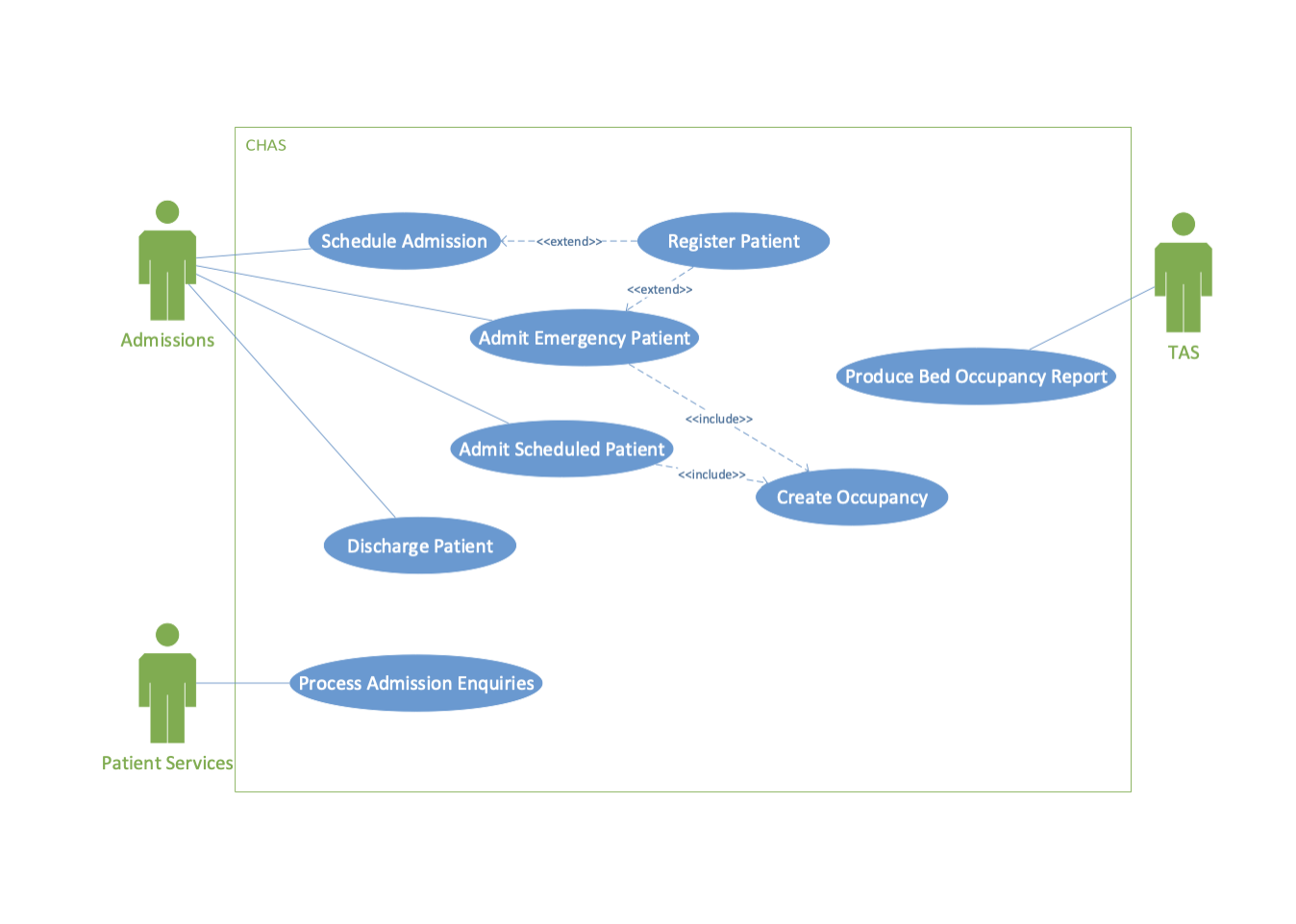 Solved Hi I need these to make a System sequence diagram | Chegg.com