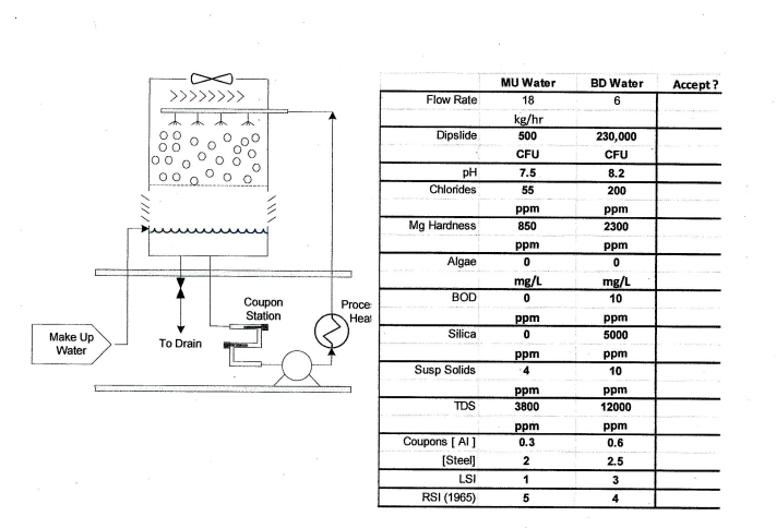 Solved BD Water 6 Accept? Flow Rate MU Water 18 kg/hr 500 | Chegg.com