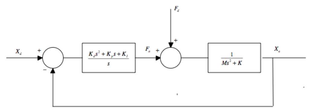 Solved 1. Derive an expression for the error E(s) to the | Chegg.com