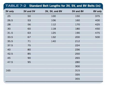 Solved Design a V belt drive has the input sheave on the | Chegg.com