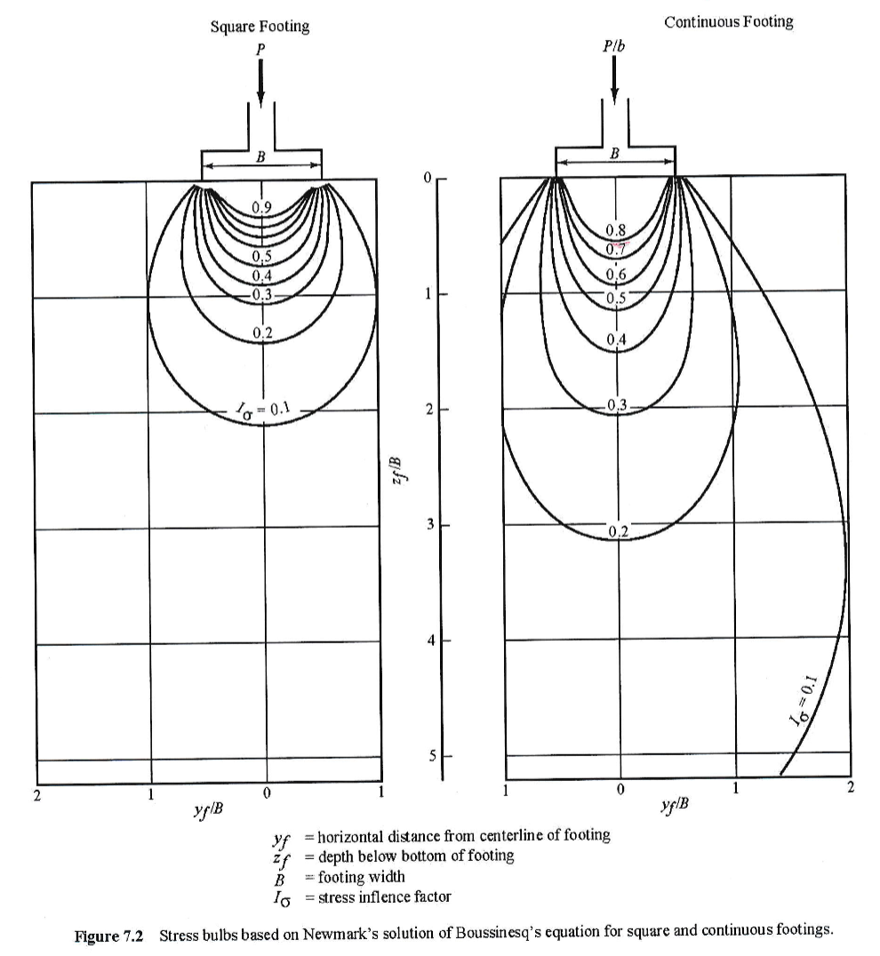 Solved Continuous Footing Square Footing P Plb 0 0.9 0,5 0,4 | Chegg.com