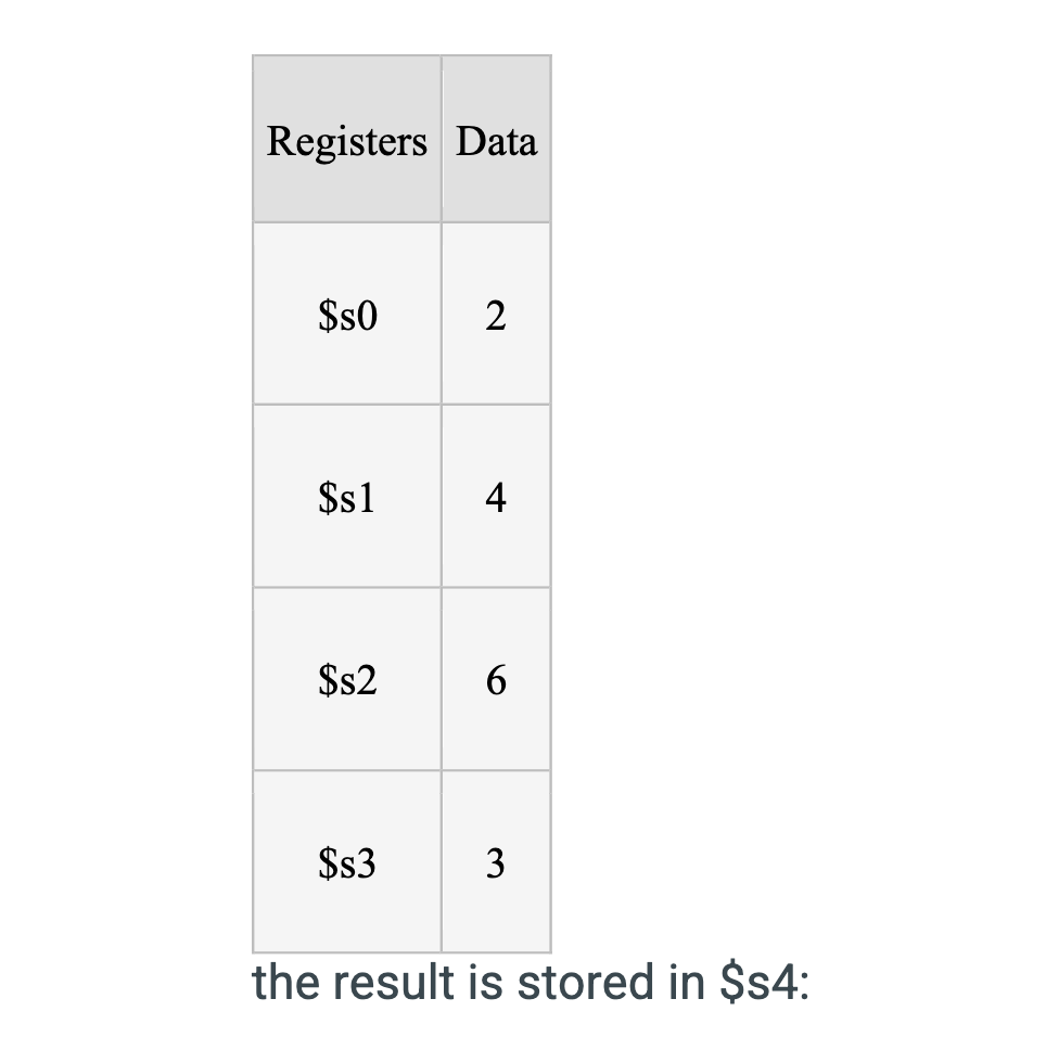 Solved Given the mapping of registers to variables below, | Chegg.com