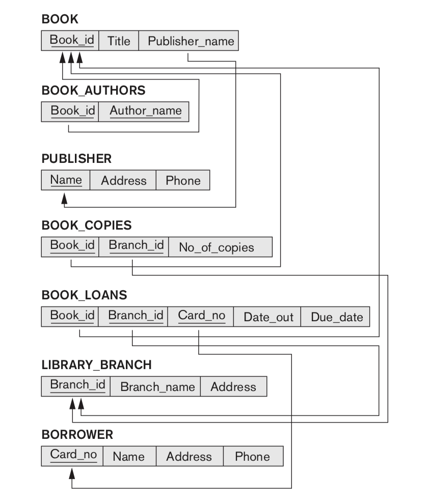 Solved Consider the library relational database schema in | Chegg.com