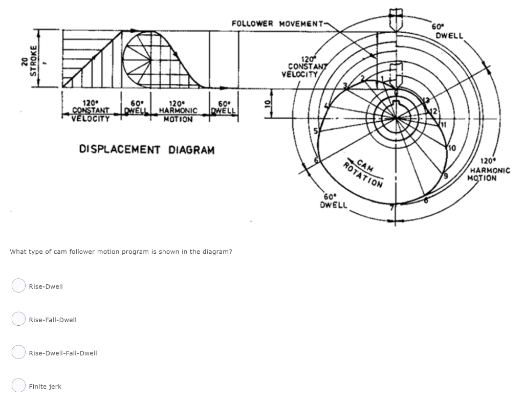 Solved FOLLOWER MOVEMENT 60° DWELL 120° CONSTANT VELOCITY | Chegg.com