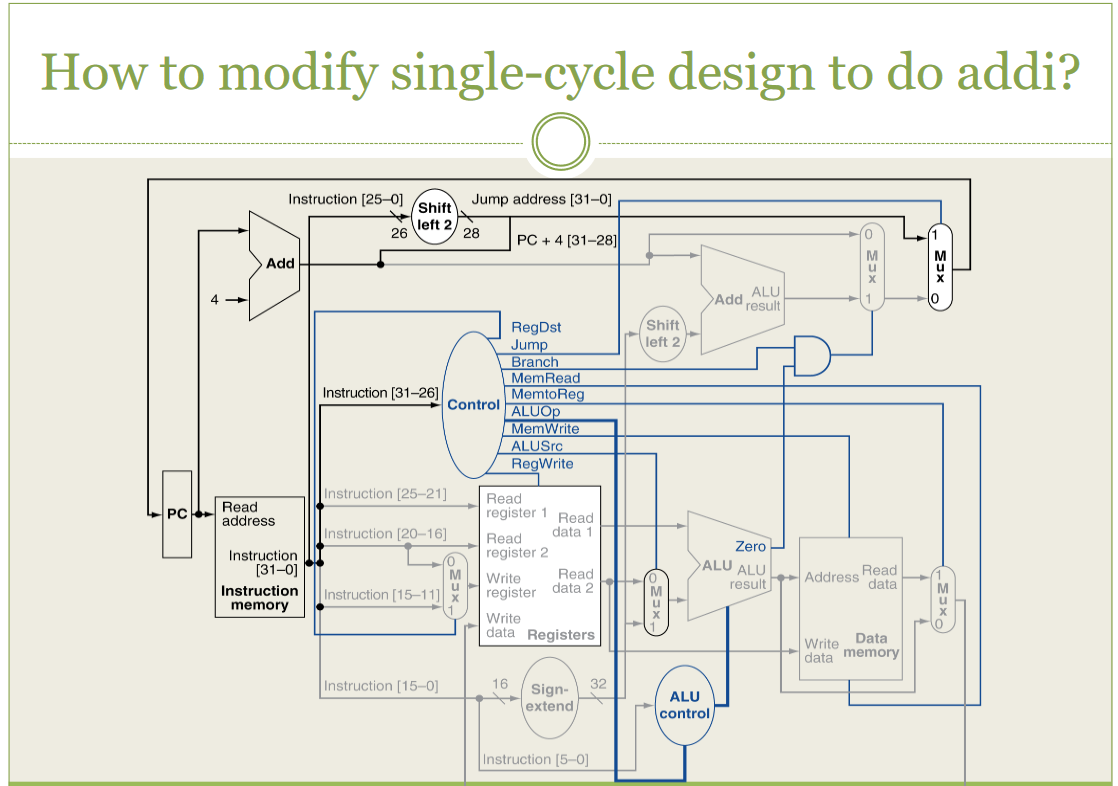 Solved How to modify single-cycle design to do addi using | Chegg.com