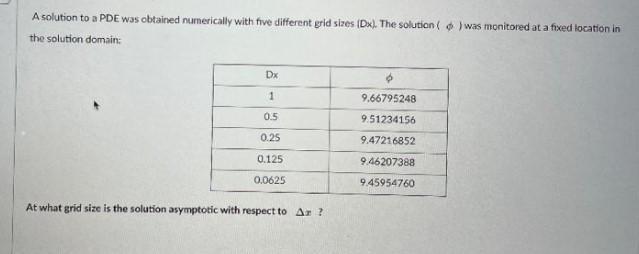 Solved A solution to a PDE was obtained numerically with | Chegg.com