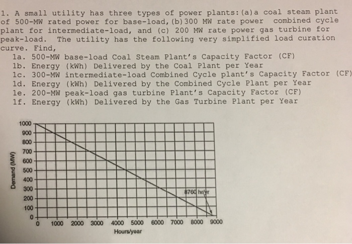 Solved A small utility has three types of power plants:(a)a | Chegg.com