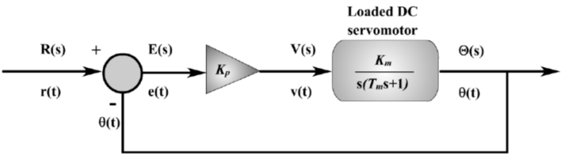 Solved Block diagram of closed-loop position control system | Chegg.com