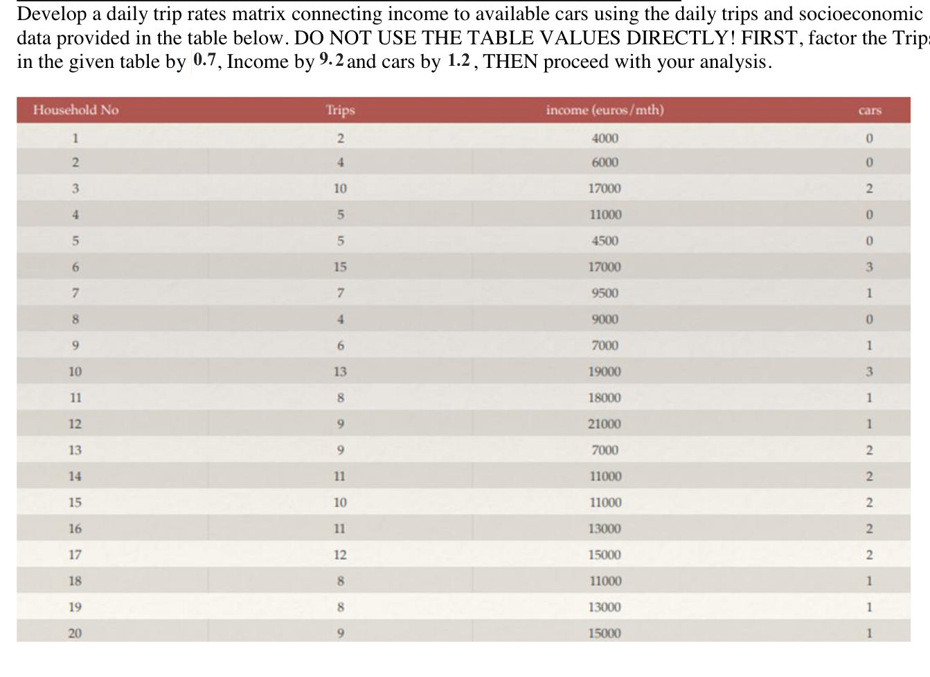 Develop a daily trip rates matrix connecting income | Chegg.com