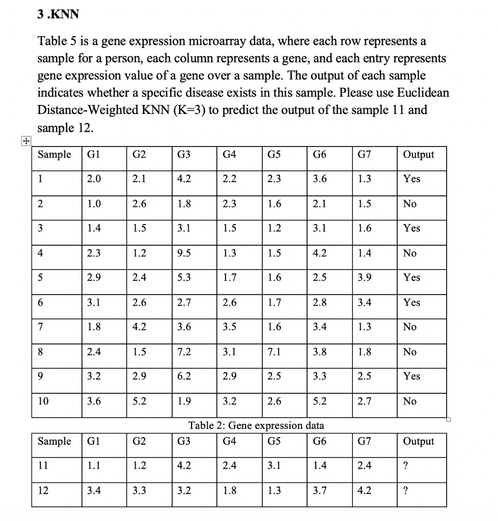 Solved 3.KNN Table 5 is a gene expression microarray data, | Chegg.com