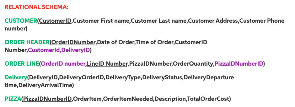 Solved RELATIONAL SCHEMA: CUSTOMER(CustomerID, Customer | Chegg.com