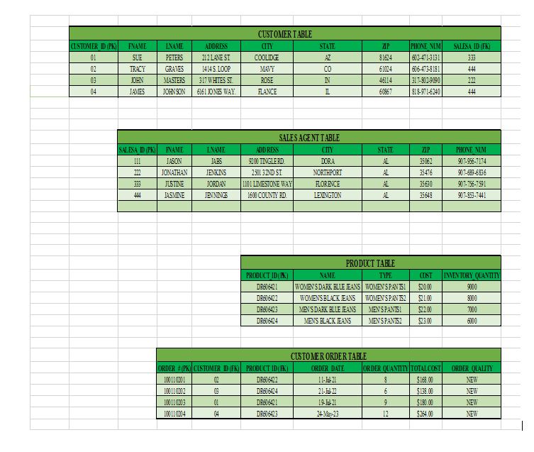 Solved Use the business rules specified below to extract the | Chegg.com
